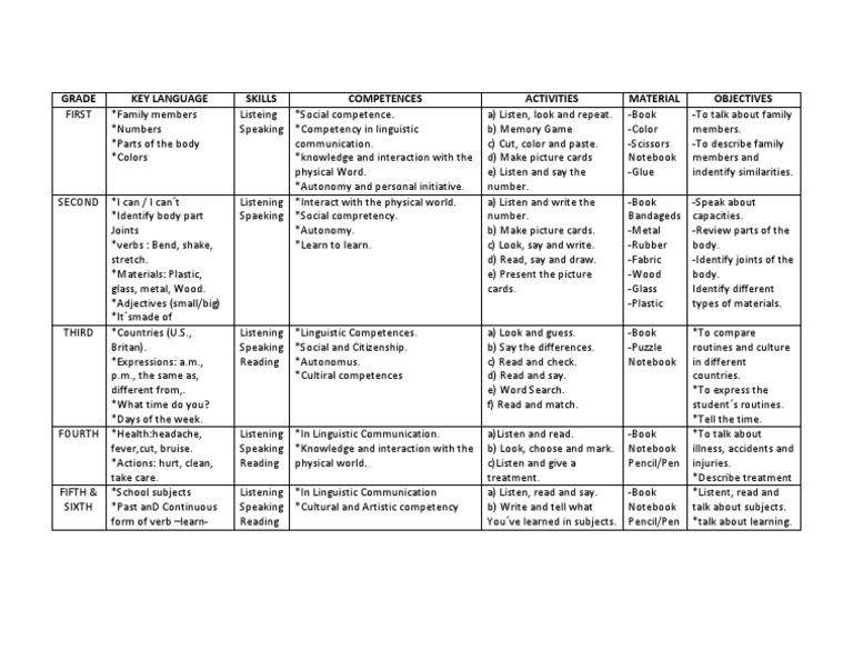 Grade Key Language Skills Competences Activities Material Objectives ...