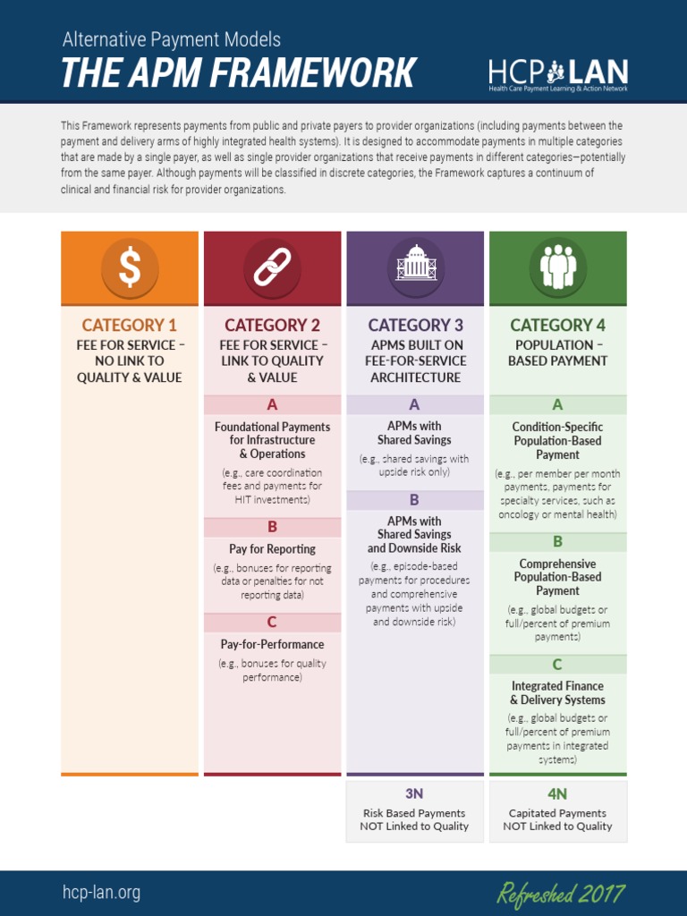 HCP LAN APM Framework One-Pager 2017 | PDF | Fee For Service ...