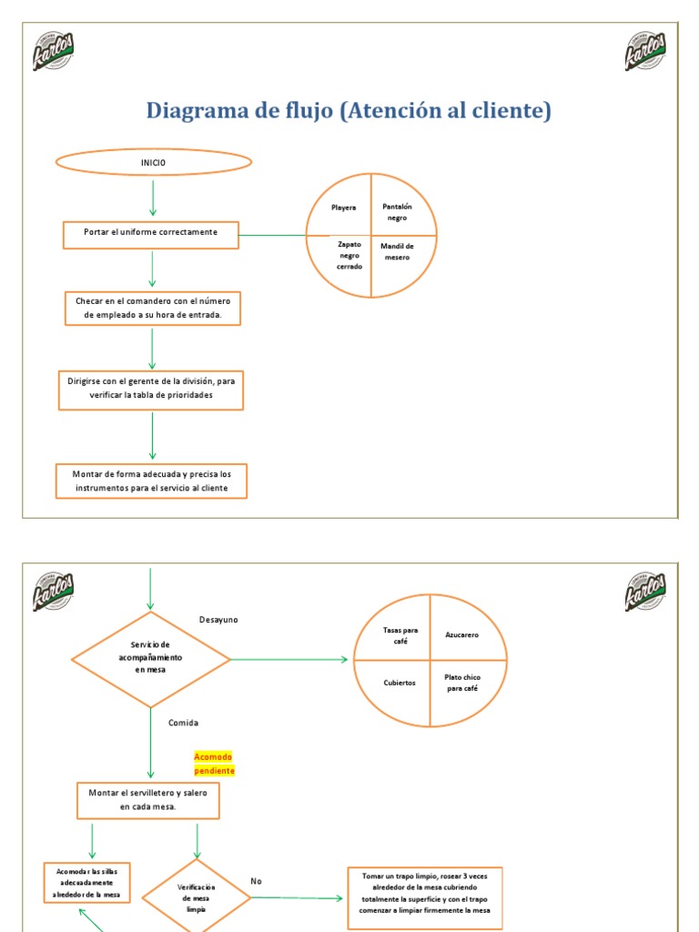 Diagrama de Flujo (Atención Al Cliente) | Cocina | Servicio al Cliente