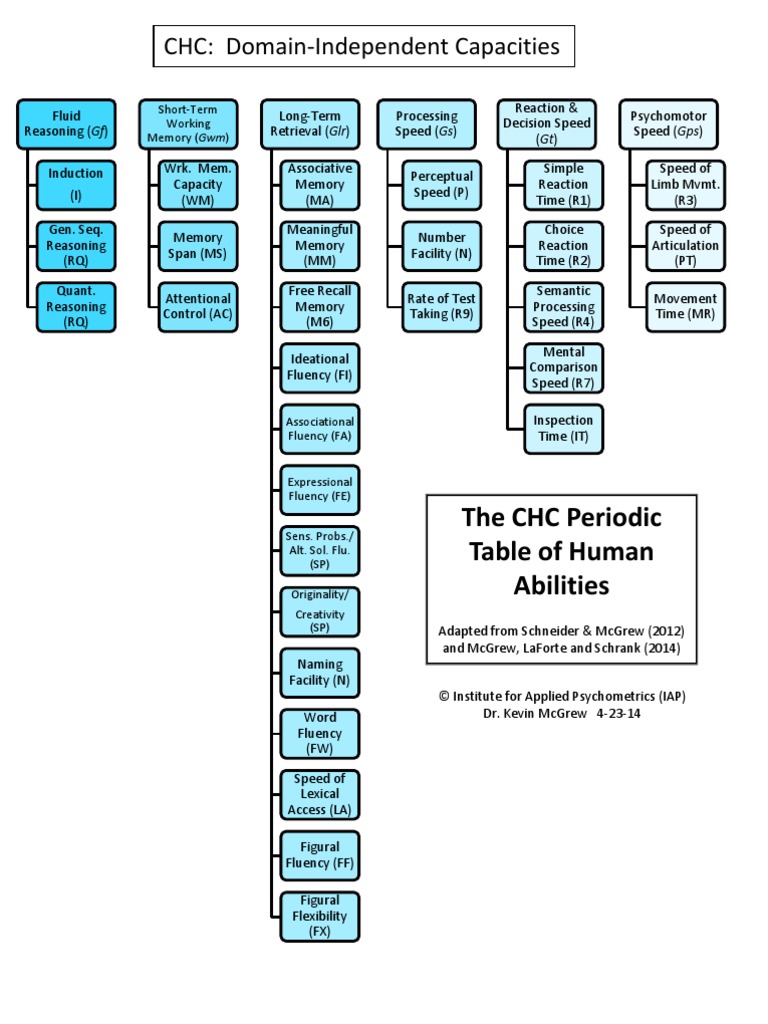 CHC: Domain-Independent Capacities: The CHC Periodic Table of Human ...