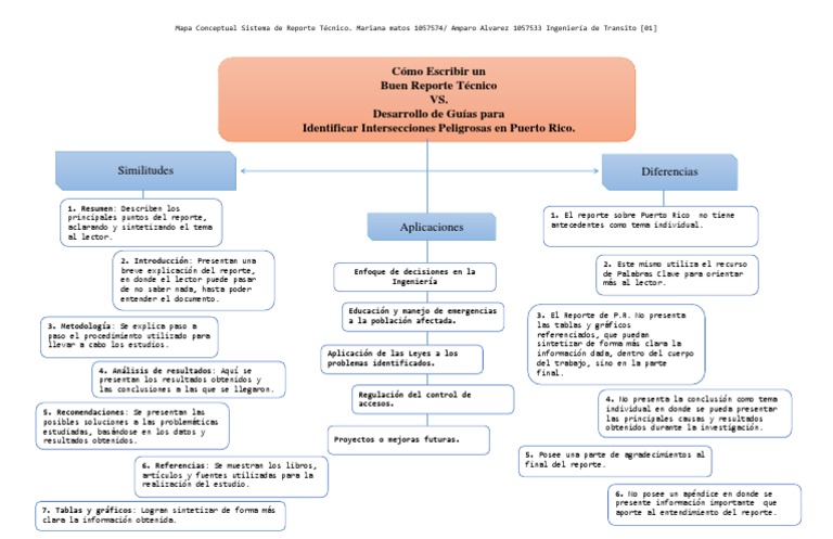 Mapa Conceptual de Reporte Tecnico | Toma de decisiones | Ciencia