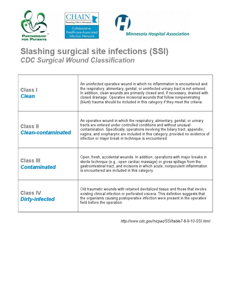 CDC Surgical Wound Classification | PDF