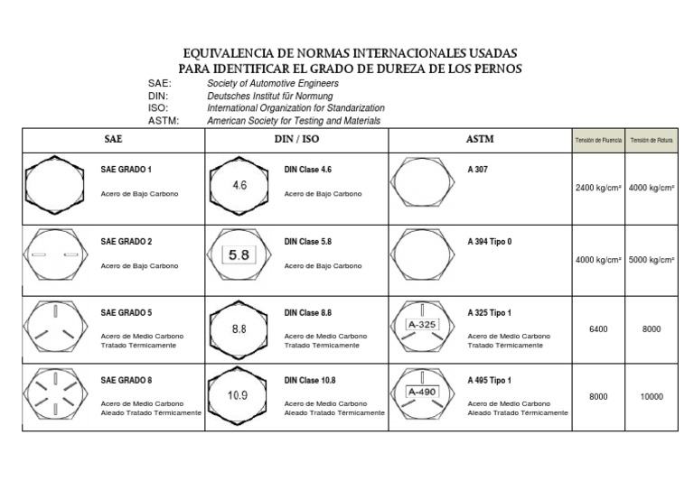 Bulones - Resistencias Equivalencias | PDF