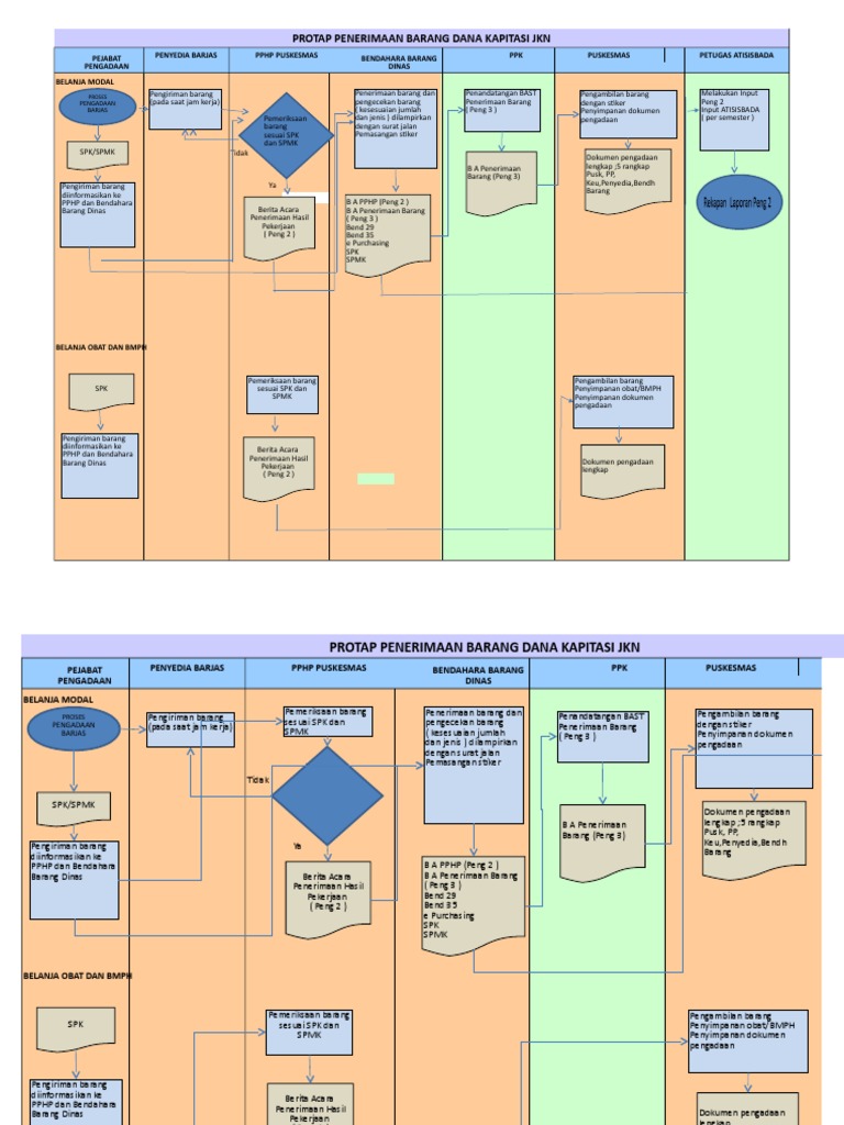 Flow Chart BARANG JKN | PDF