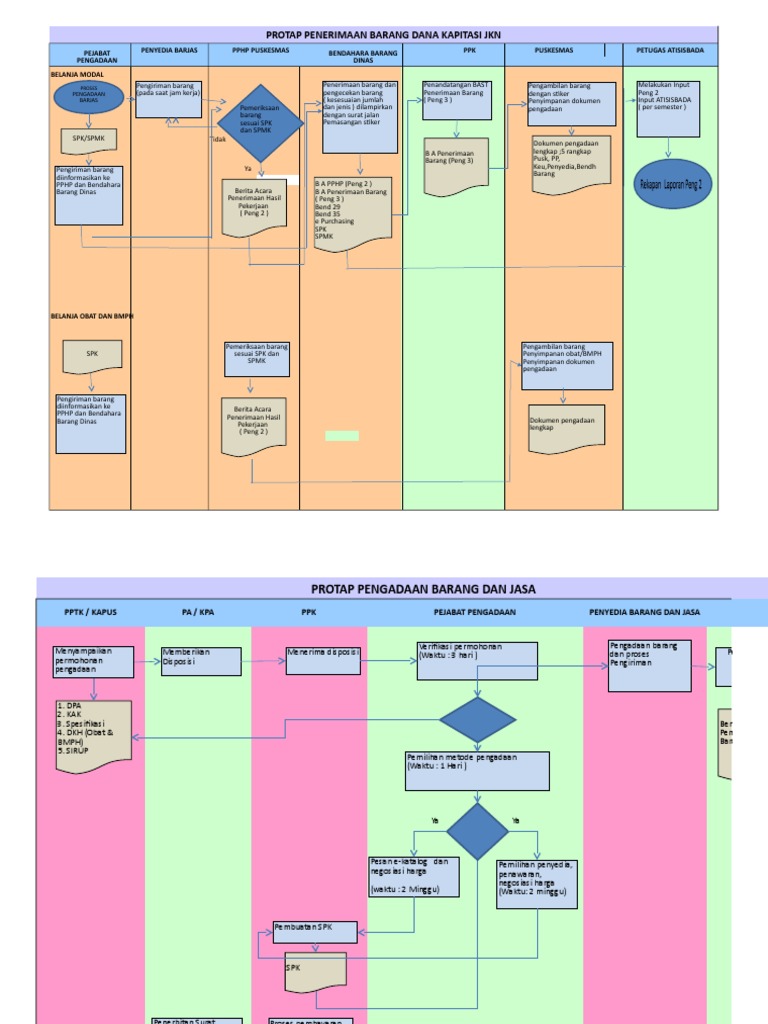 Flow Chart Pengadaan Barang | PDF