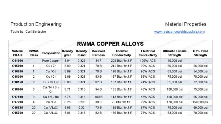 Rwma Copper Alloys | PDF