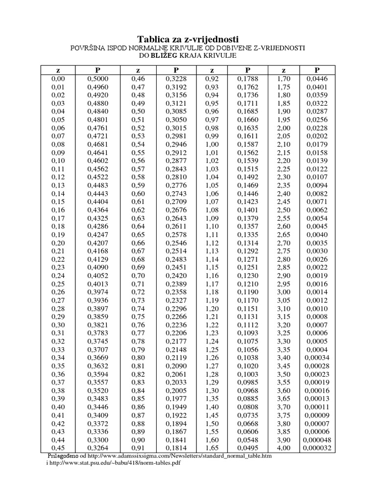 Tablica Za Z-Vrijednosti | PDF