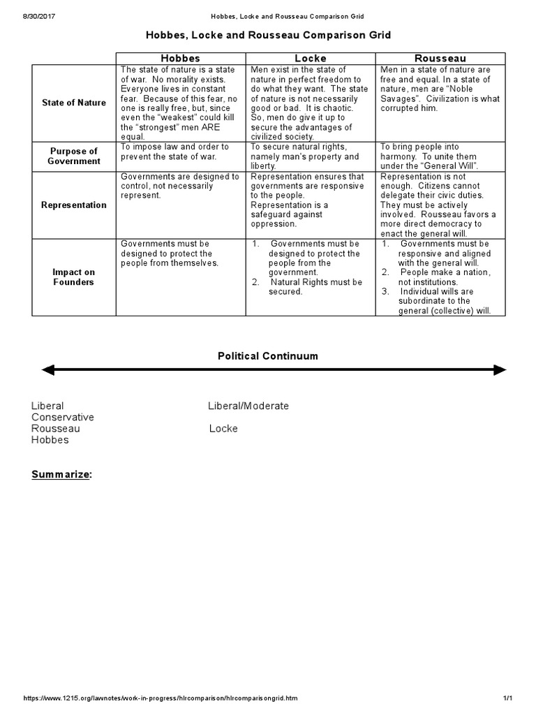 Hobbes, Locke and Rousseau Comparison Grid | Jean Jacques Rousseau ...