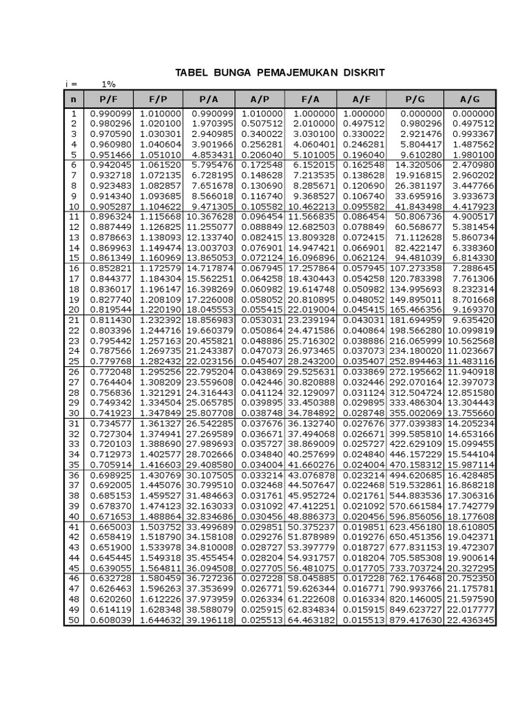Tabel Bunga Majemuk | PDF