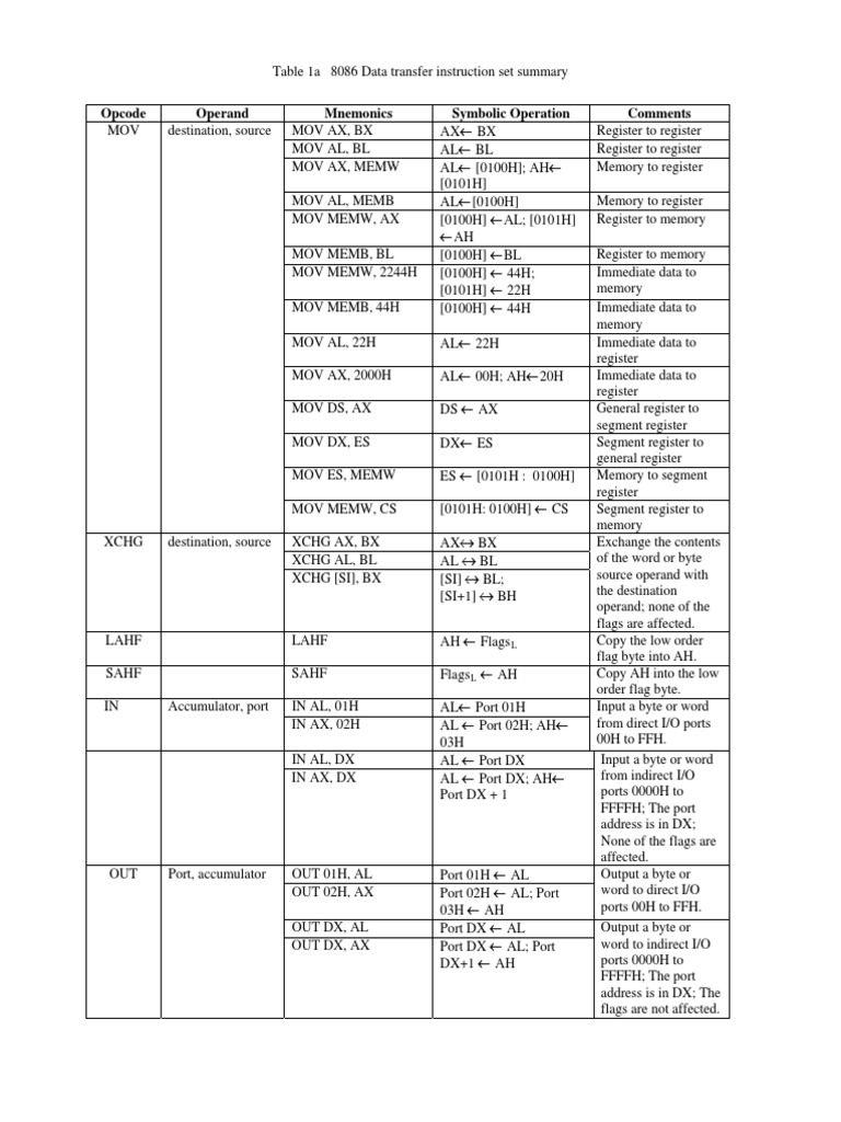 Instruction Set of 8086 Microprocessor | Division (Mathematics) | Computer Hardware