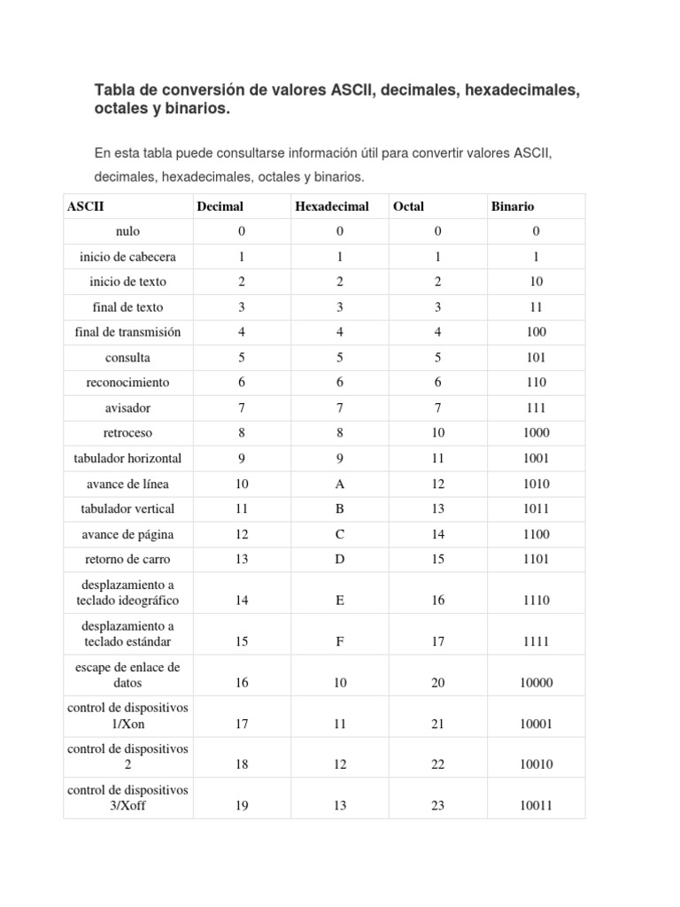 Tabla de Conversión de Valores ASCII | PDF | Ascii | Teoría de la ...