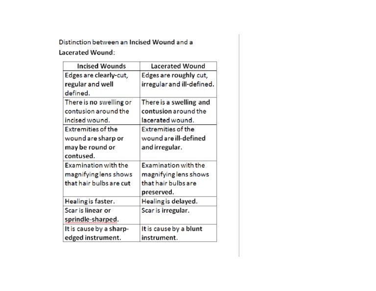 Incised Wound and Lacerated Wound
