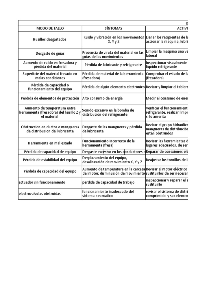 Checklist de Mantenimiento para Fresadoras | PDF | Herramientas ...