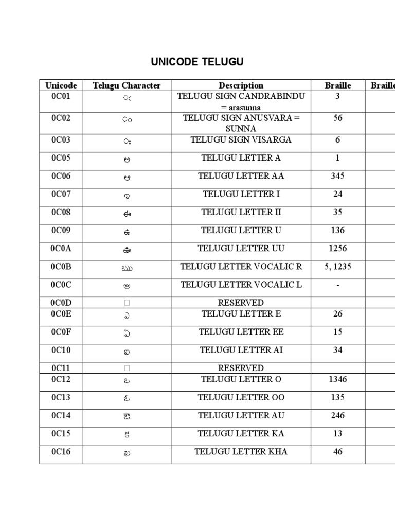 15 Unicode Telugu | PDF | Character Encoding | Digital Typography