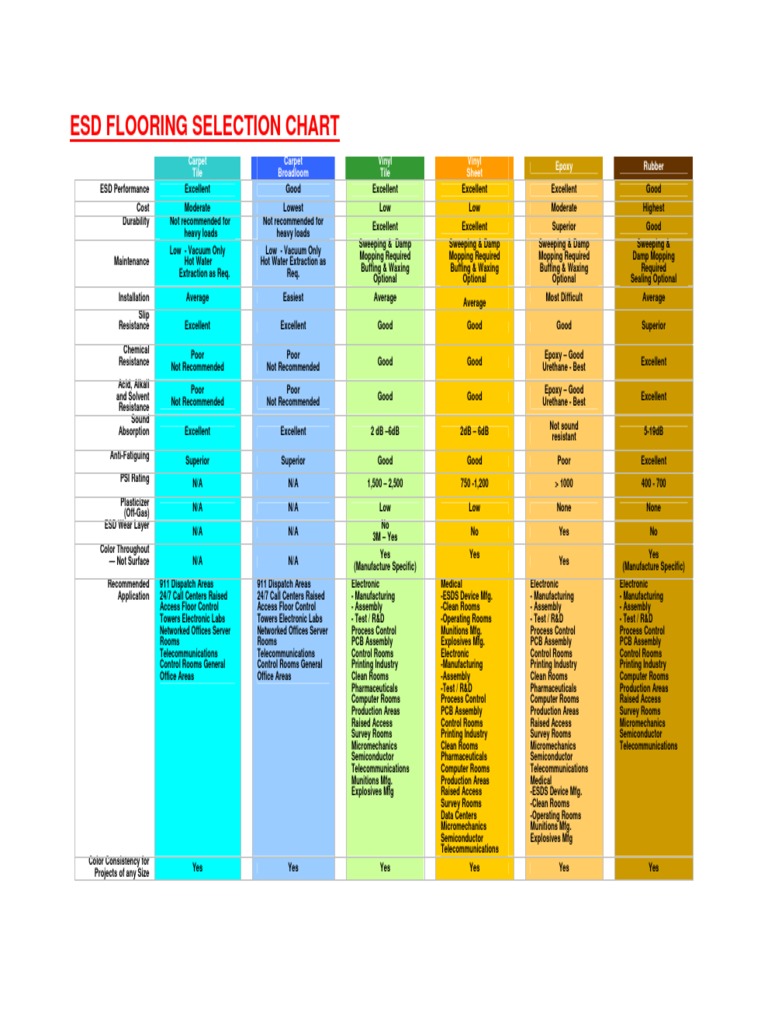 Esd Flooring Selection Chart: Carpet Tile Carpet Broadloom Vinyl Tile ...