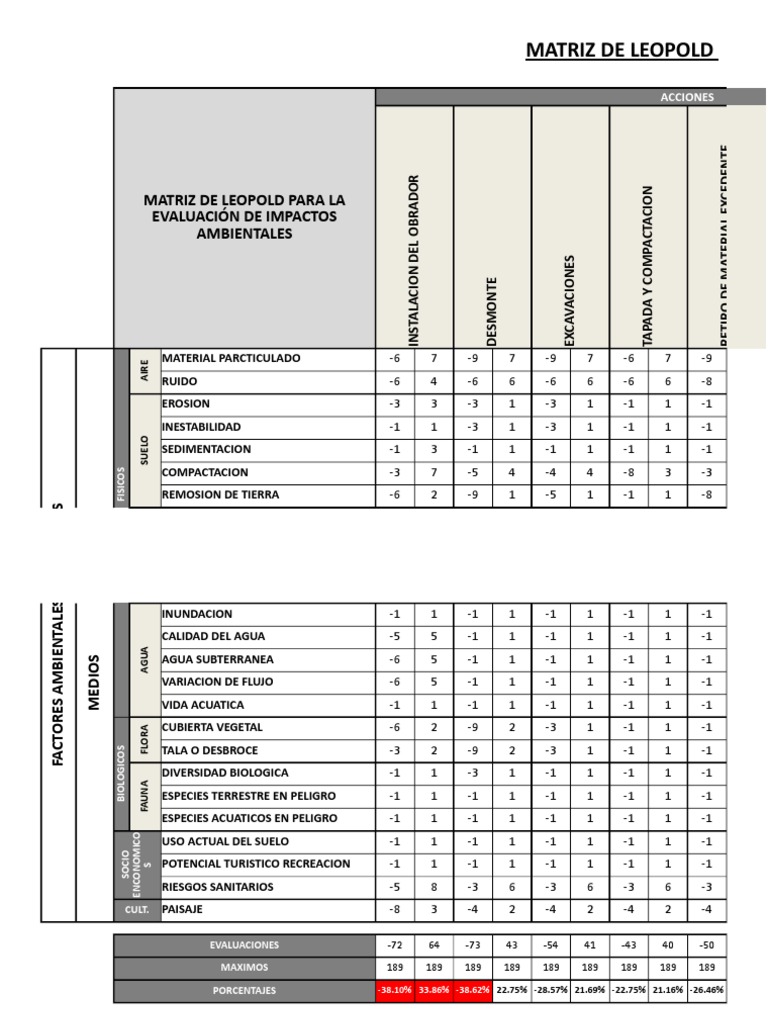 Matriz de Leopold | PDF