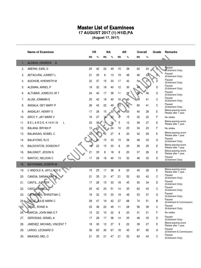 AFPSAT Result 17 18 August 2017 H1ID Pulacan Labangan ZDS | PDF