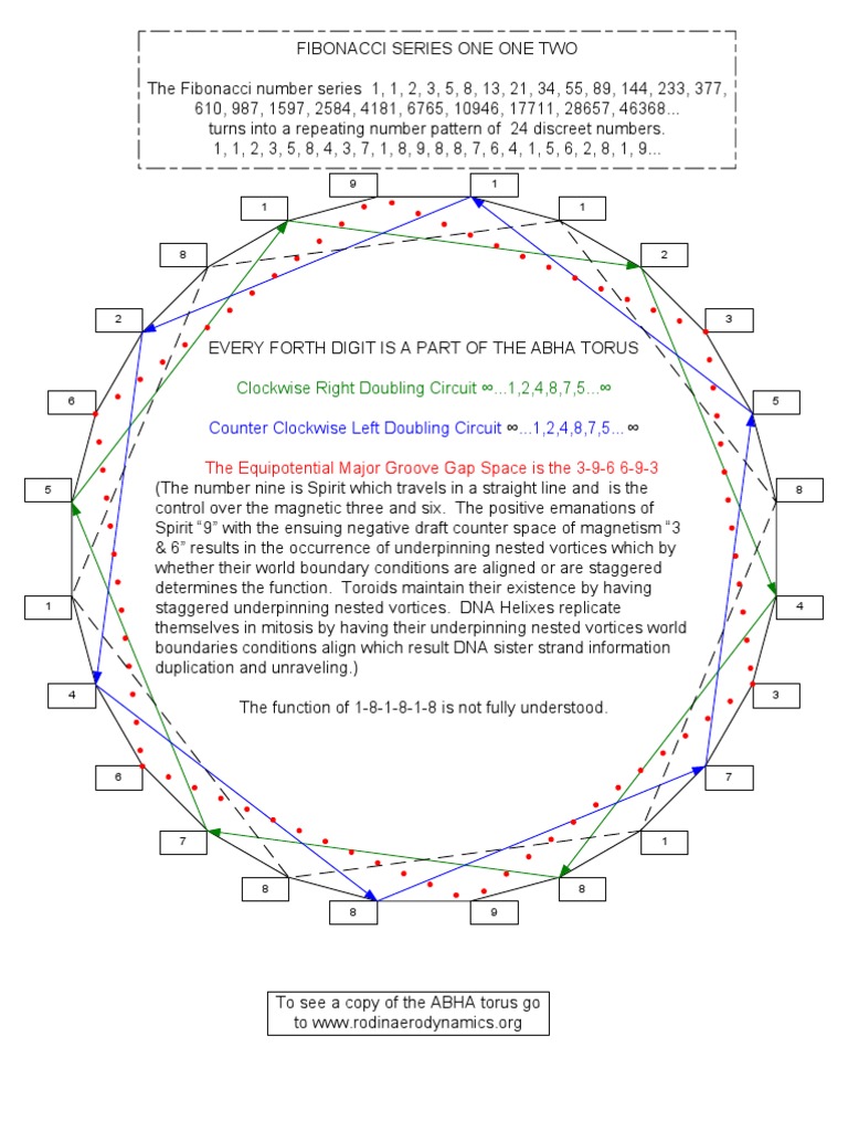 Fibonacci Series -Rodin Coil-Abha Torus | Macromolecules | Dna