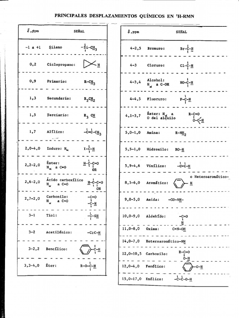 Tabla Desplazamientos 1H-RMN | PDF