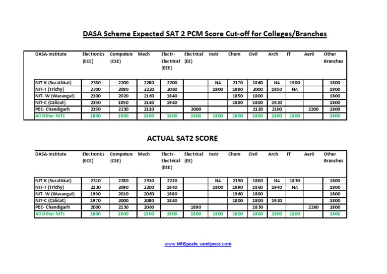 DASA Scheme Expected and Actual SAT 2 PCM Score Cut-offs for Top NITs | PDF