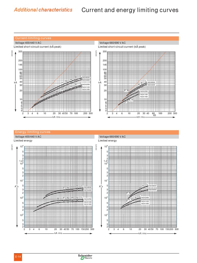 Current and Energy Limiting Curves: Characteristics | PDF | Power ...
