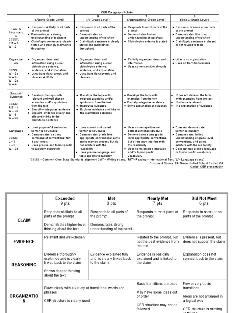 Gaffney 9 Point Cer Rubric | PDF