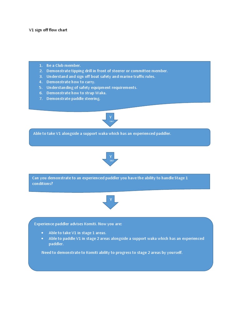 v1 Flow Chart | PDF | Canoeing And Kayaking | Paddling