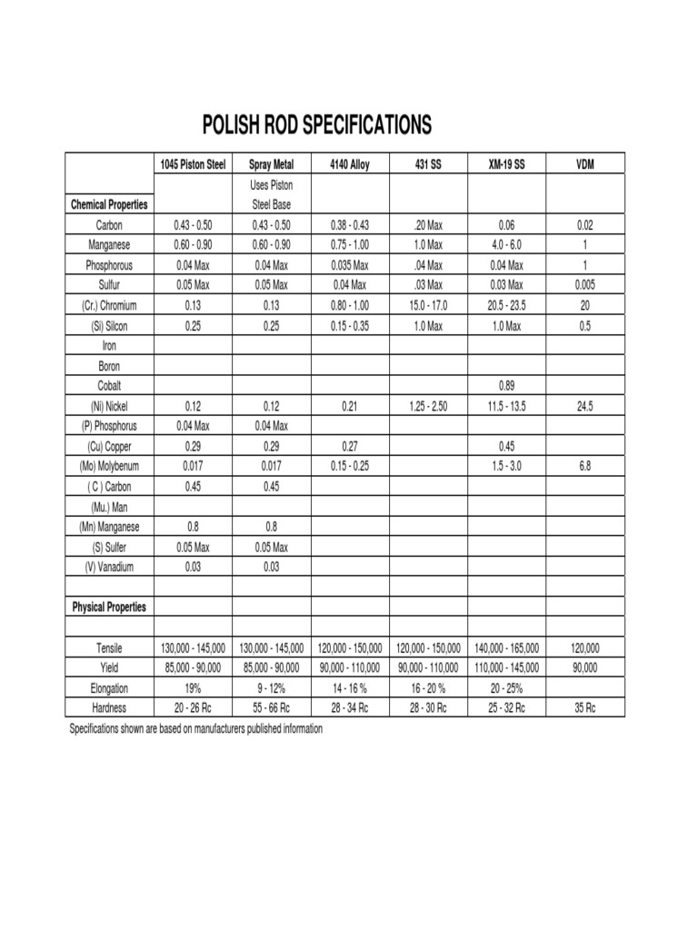 Polish Rod Specifications | PDF | Manganese | Nickel