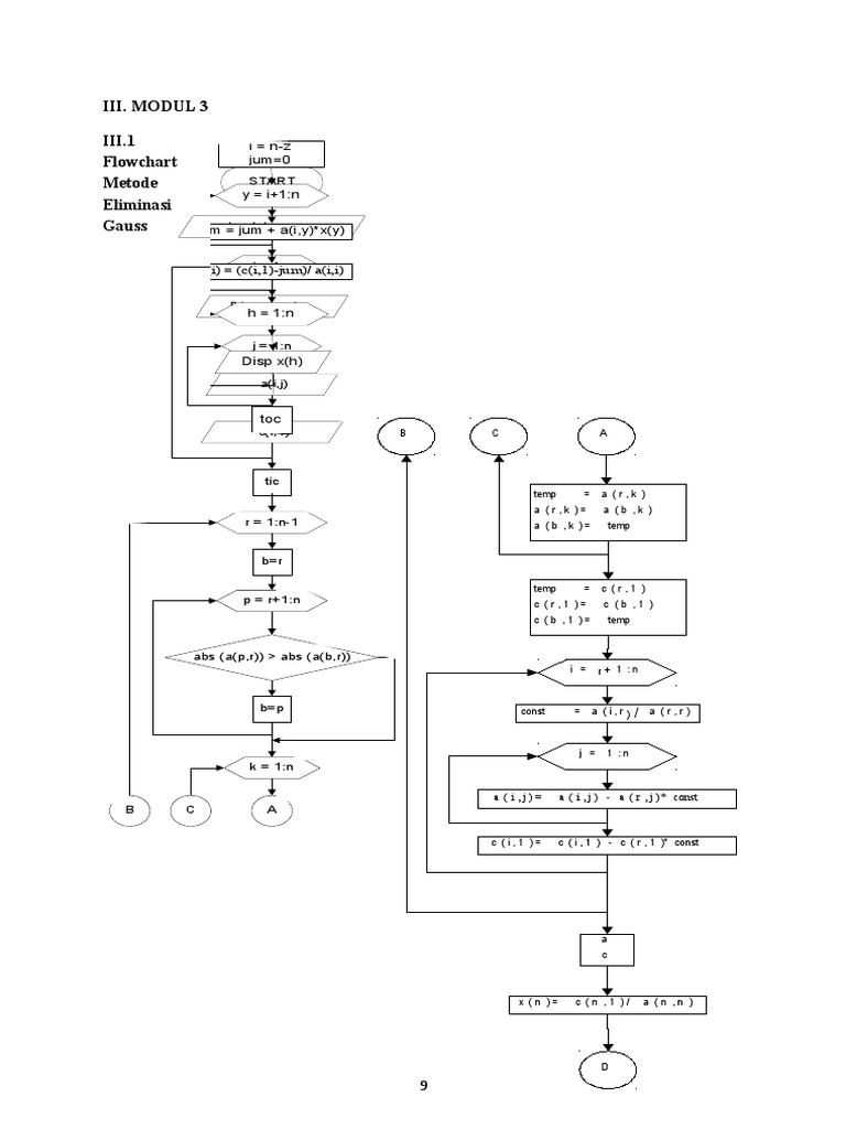 Iii. Modul 3 III.1 Flowchart Metode Eliminasi Gauss | PDF