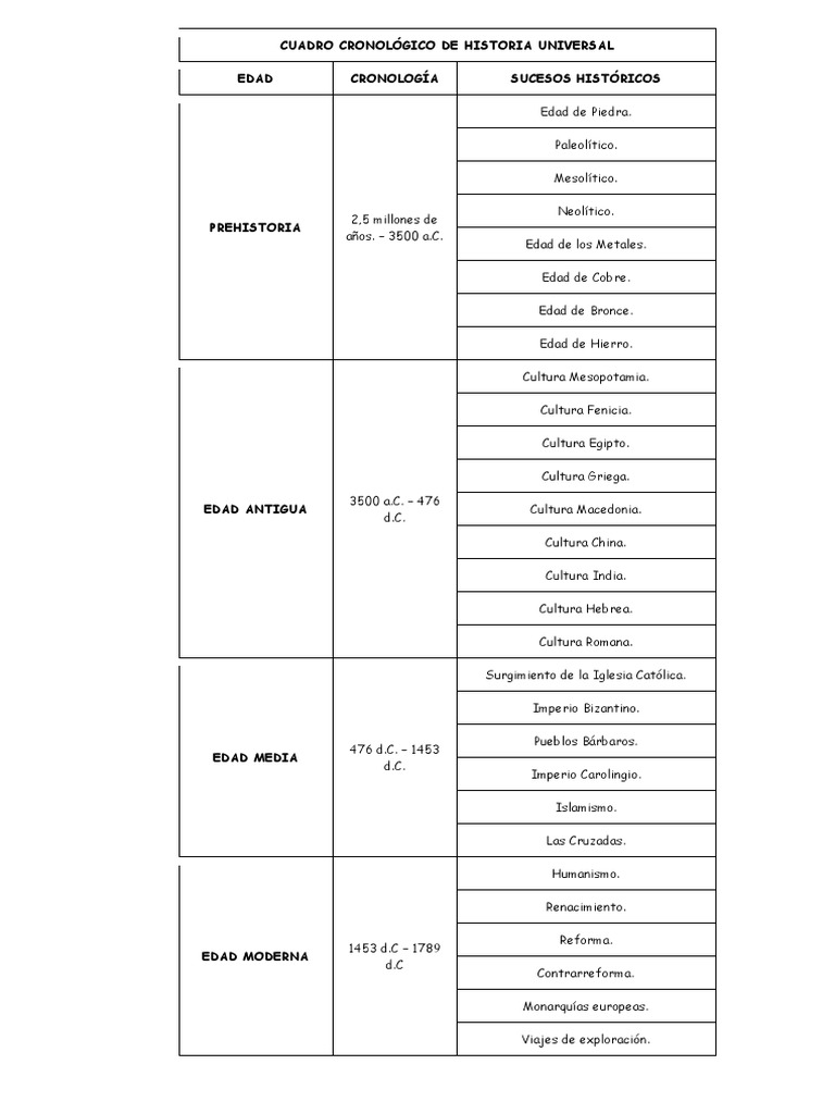 Cuadro Cronologico de Historia Universal | PDF | Historia antigua ...