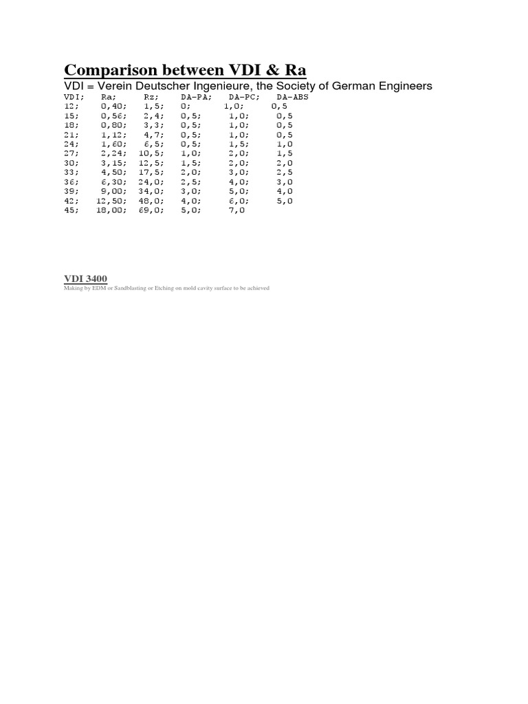 Plastic Parts & Tooling Surface Finish - VDI 3400 | PDF | Crafts ...