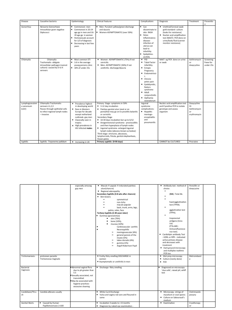 STI Chart | PDF | Diseases And Disorders | Clinical Medicine