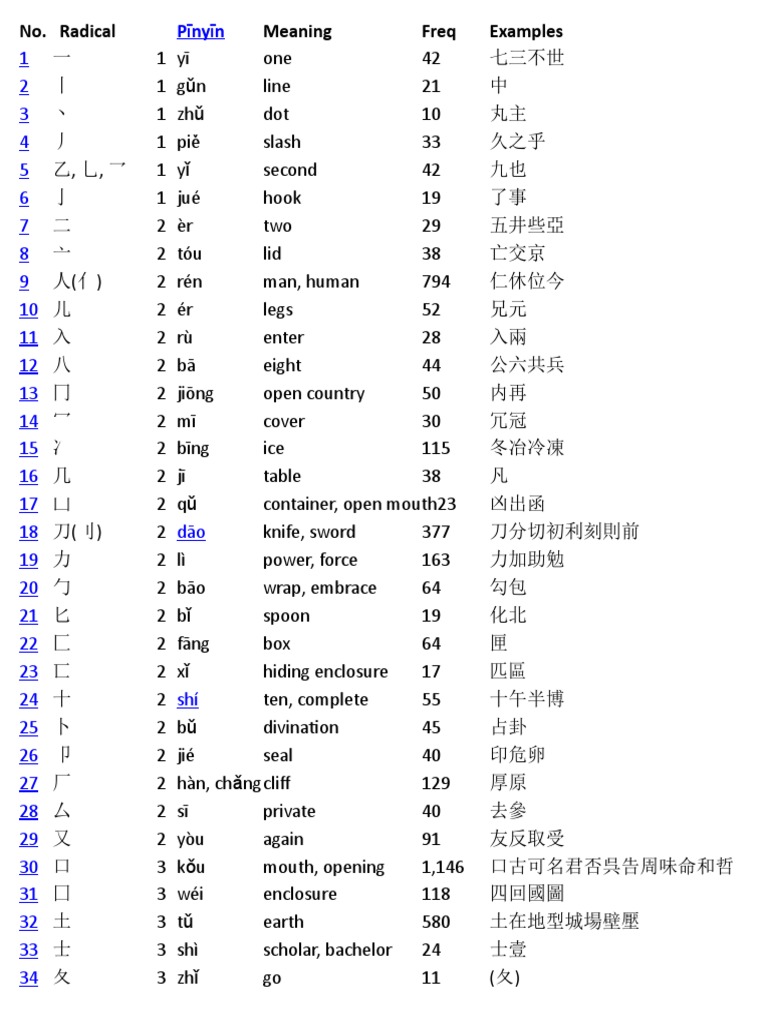 Chinese Radicals | PDF
