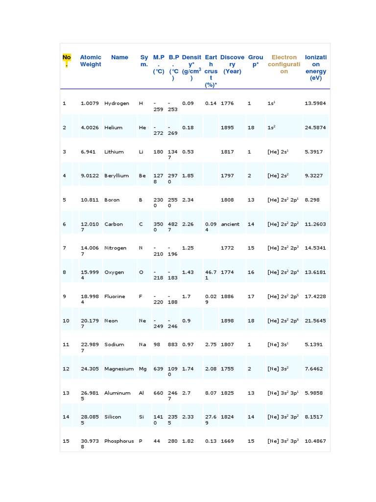 Periodic Table 109 Elements | Metals | Chemistry