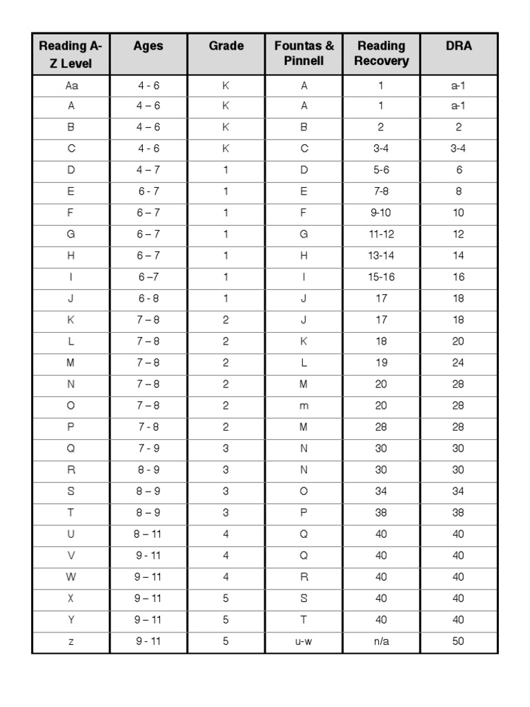 Reading A-Z Level Ages Grade Fountas & Pinnell Reading Recovery DRA | PDF