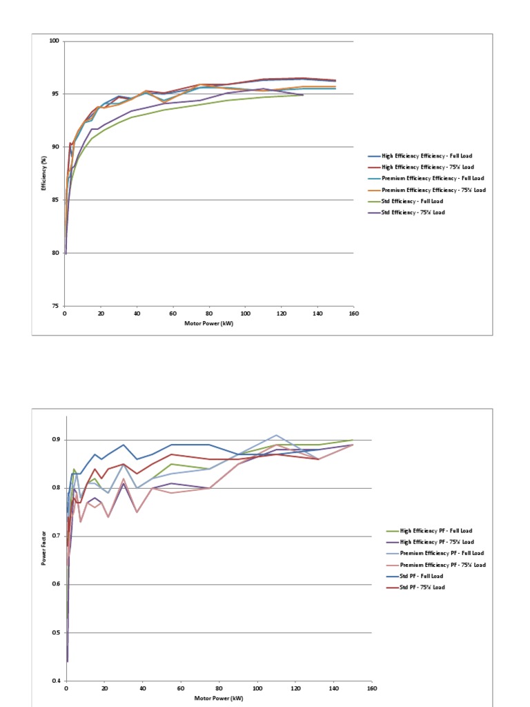 High Premium Eff Motor Data Graphs | PDF