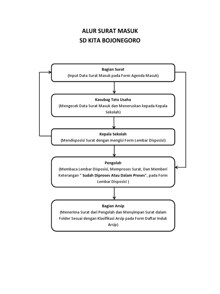 Alur SURAT MASUK | PDF
