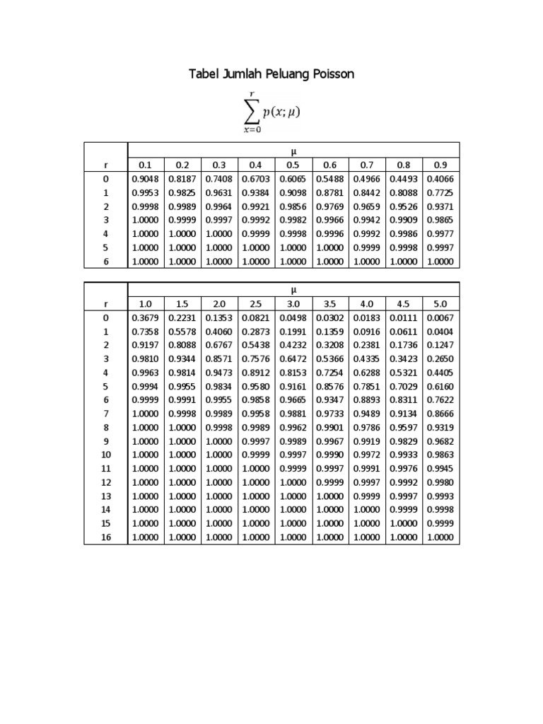 Tabel Jumlah Peluang Poisson | PDF