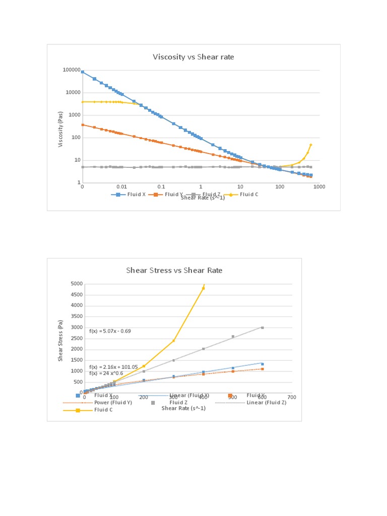 Viscosity Vs Shear Rate | PDF
