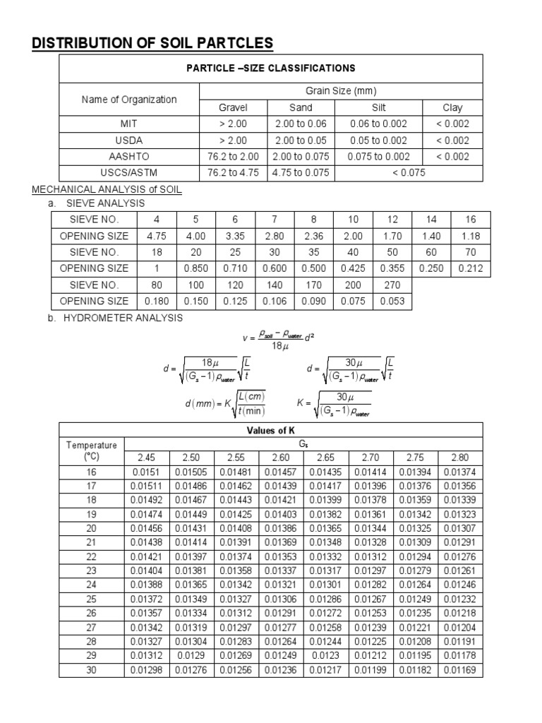 Particle Distribution of Soil | PDF | Silt | Natural Materials