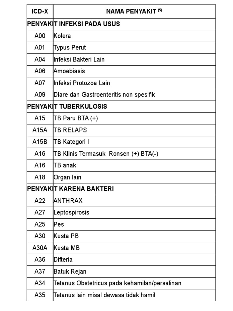Kode ICD-10 untuk Penyakit Infeksi | PDF