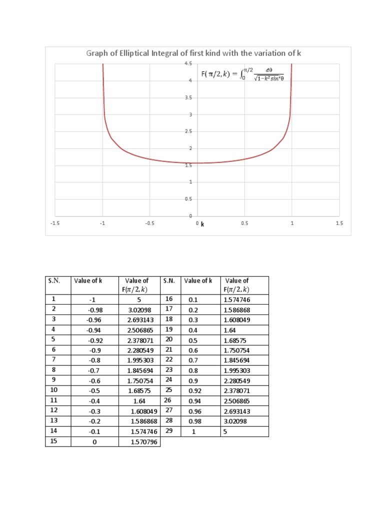 Graph and Table Showing Variation of the Elliptic Integral of the First ...