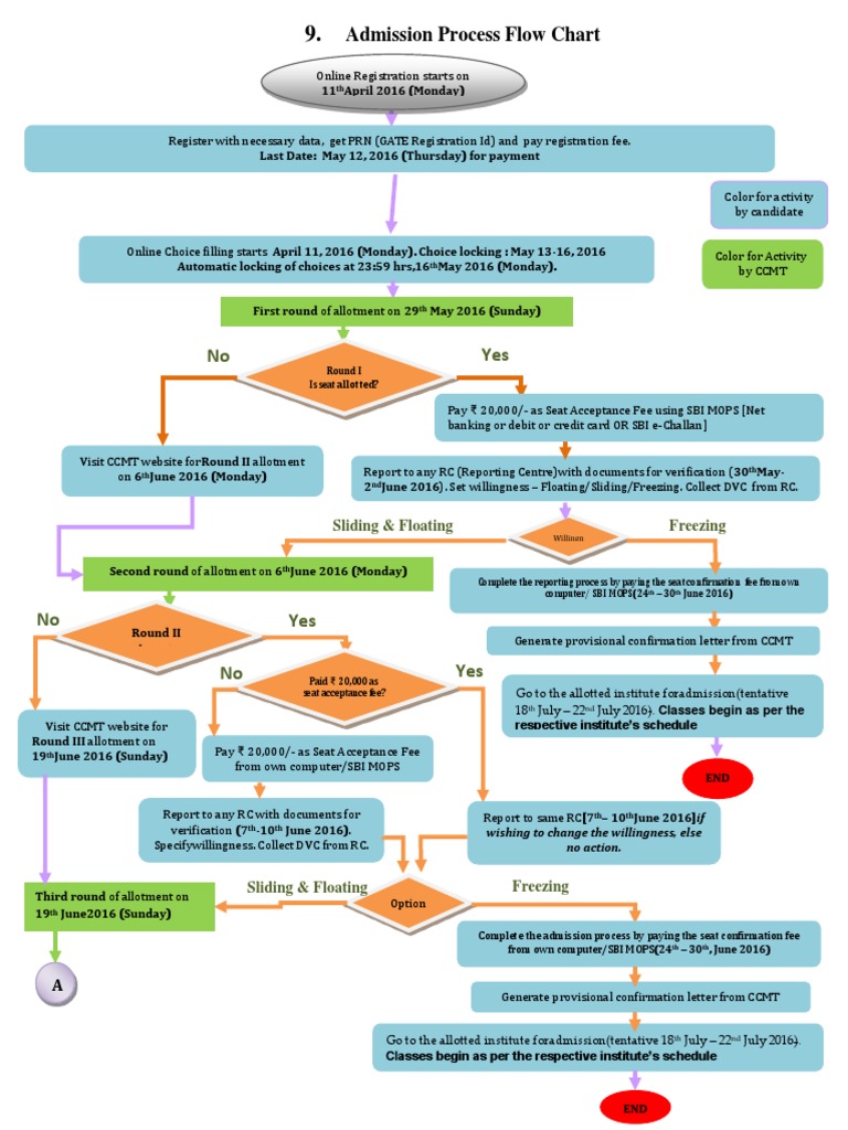 Admission Process Flow Chart | PDF | Payments | Banking