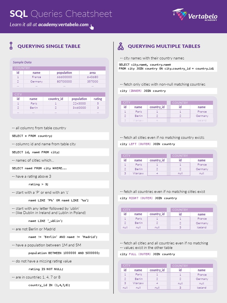 SQL Queries Cheatsheet: Querying Single Table Querying Multiple Tables | Download Free PDF | Sql ...