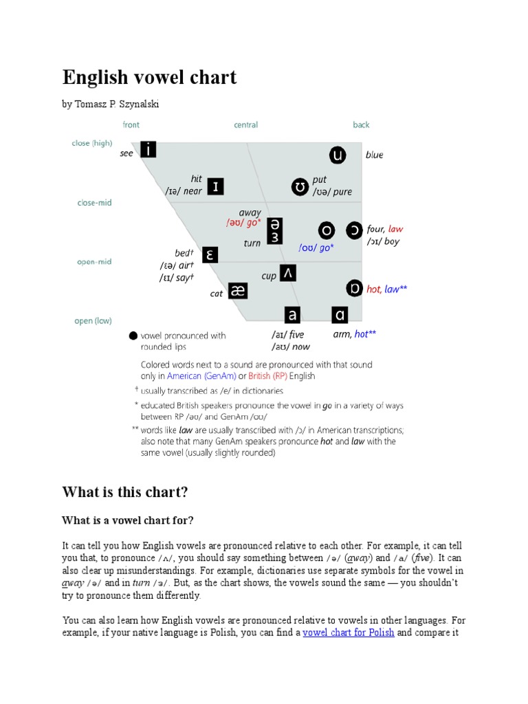 English Vowel Chart | PDF | Vowel | Stress (Linguistics)