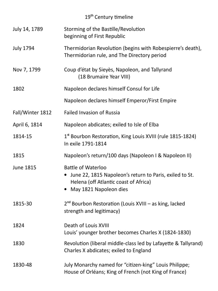 19th Century Timeline(6) | Napoleon | Politics Of France