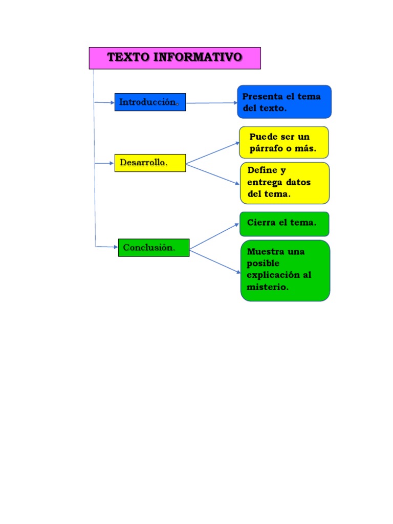 Estructura de Textos Informativos para Niños | PDF | Ficción general