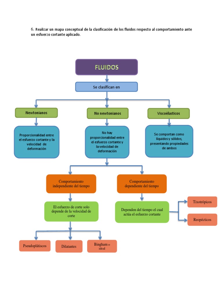 Mapa Conceptual Fluidos | PDF | Viscosidad | Fluido