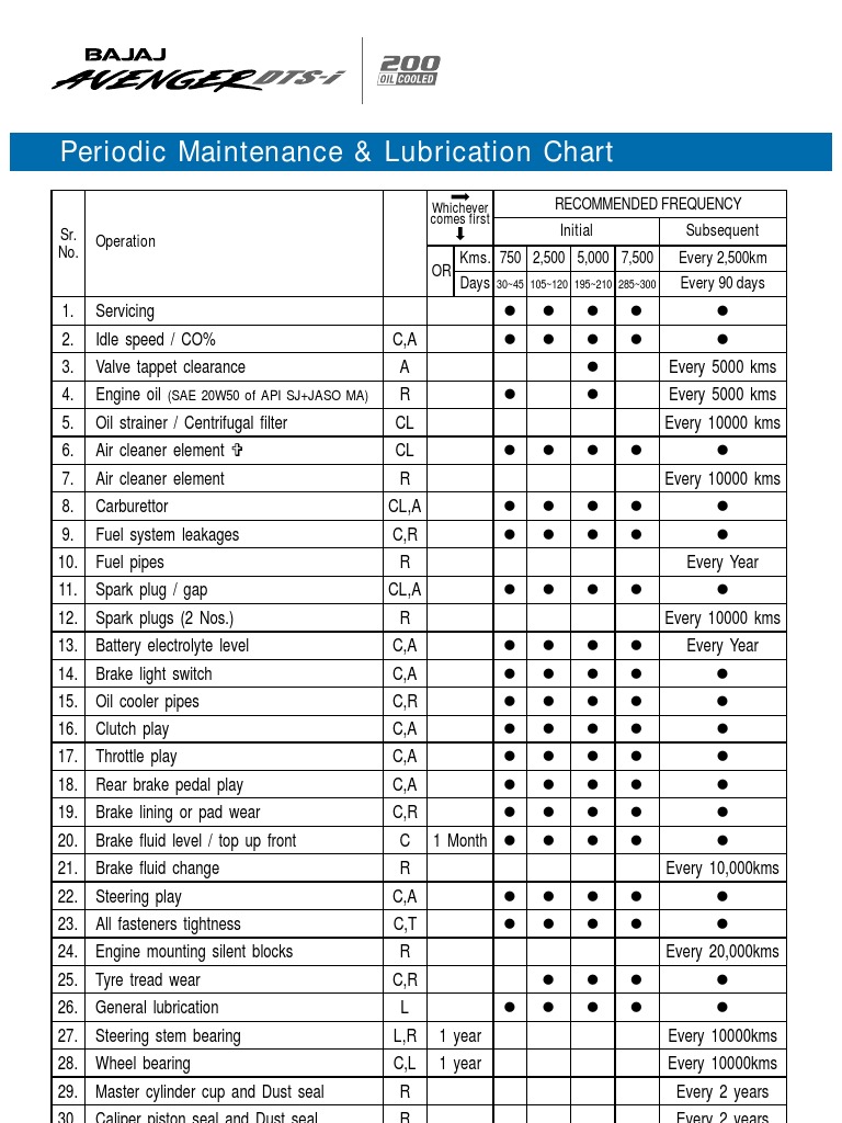 Periodic Maintenance & Lubrication Chart | PDF