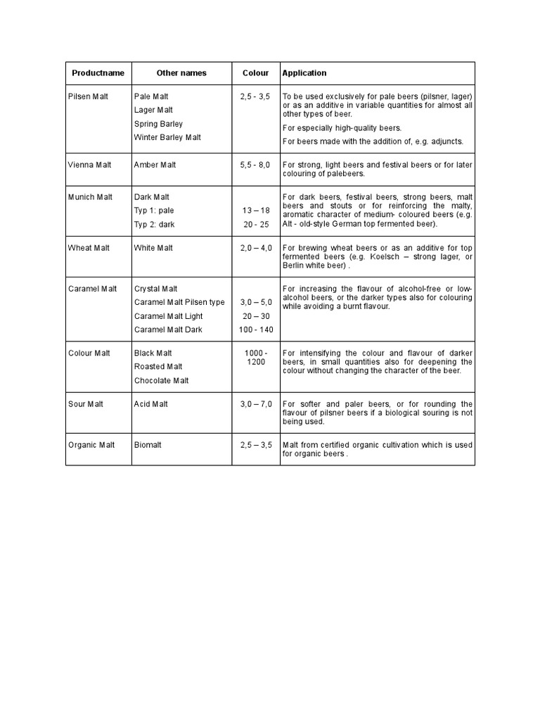 Globalmalt Malt Types | Beer | Malt